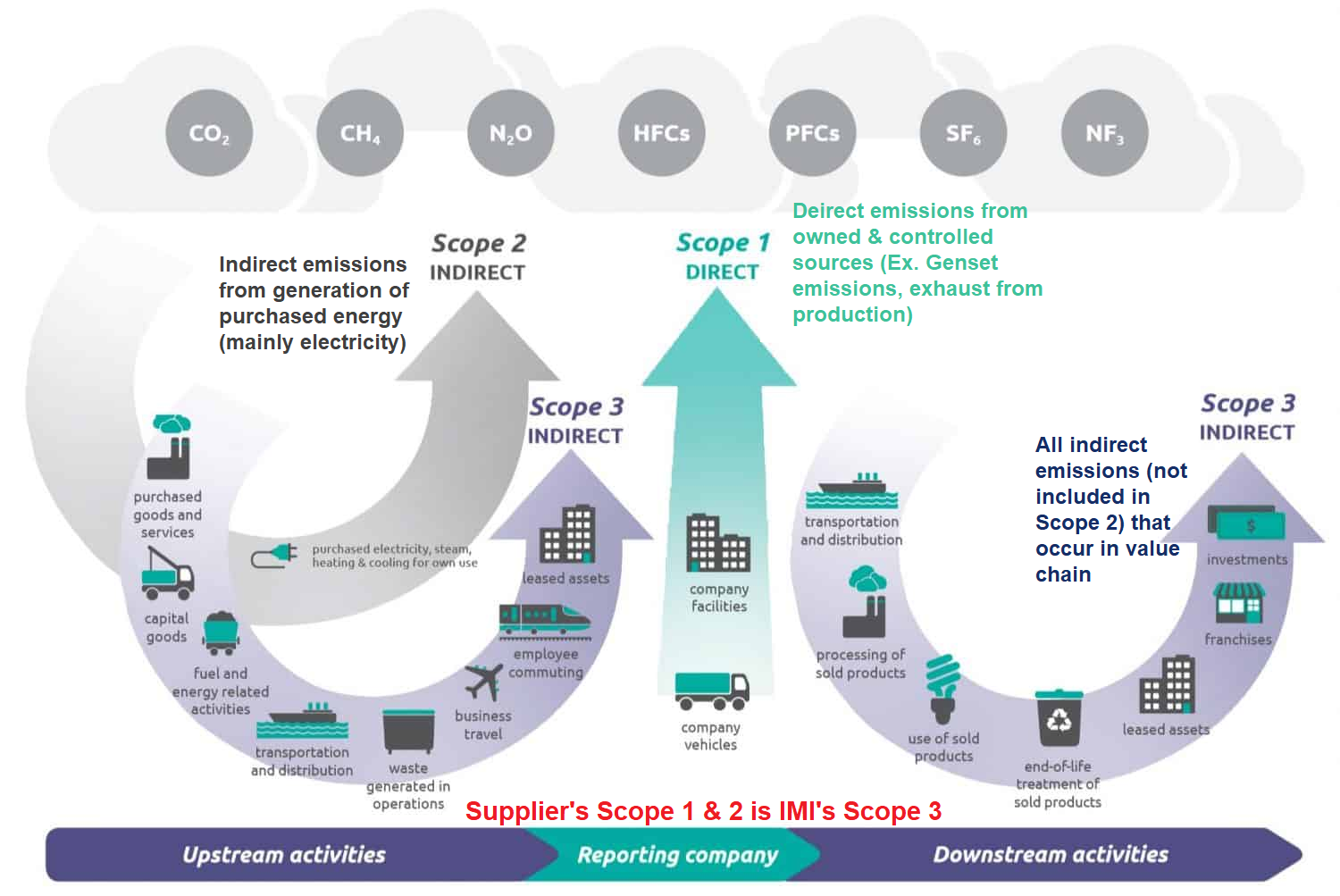 A Closer Look at the 3 Scopes